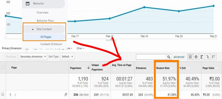 How to Identify and Decrease Bounce Rate Using Google Analytics ...